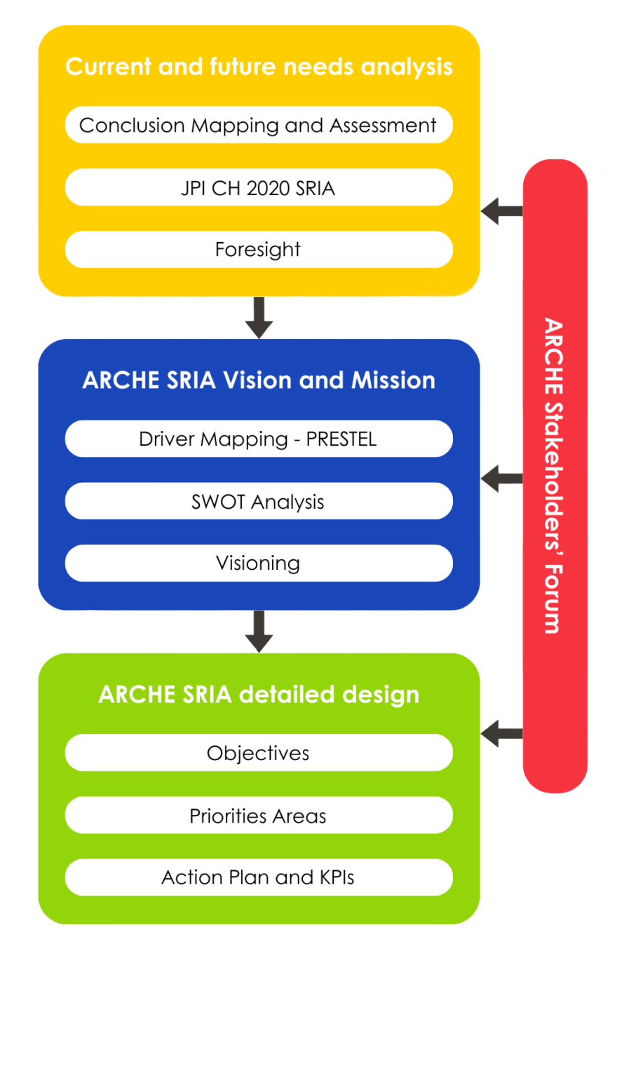 Strategic Research and Innovation Agenda | Heritage Research Hub