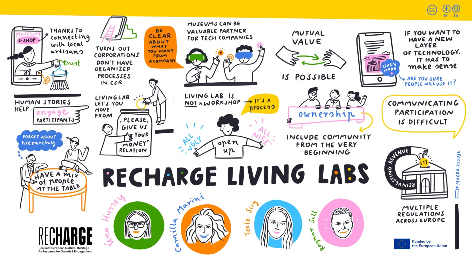 RECHARGE: Resilient European Cultural Heritage As Resource for Growth ...